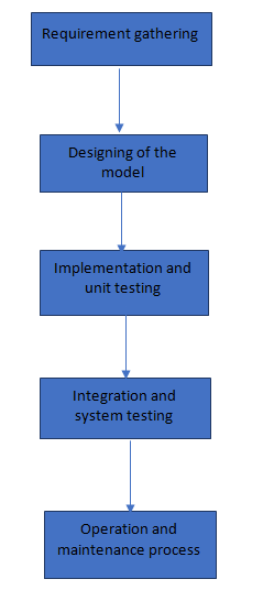 Software Testing and its basic types