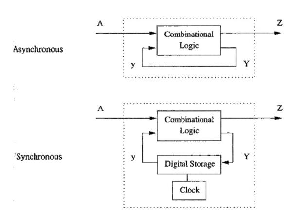 Asynchronous Sequential Logic Circuits Definition Circuit Diagram