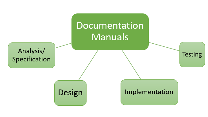 The Software Documentation