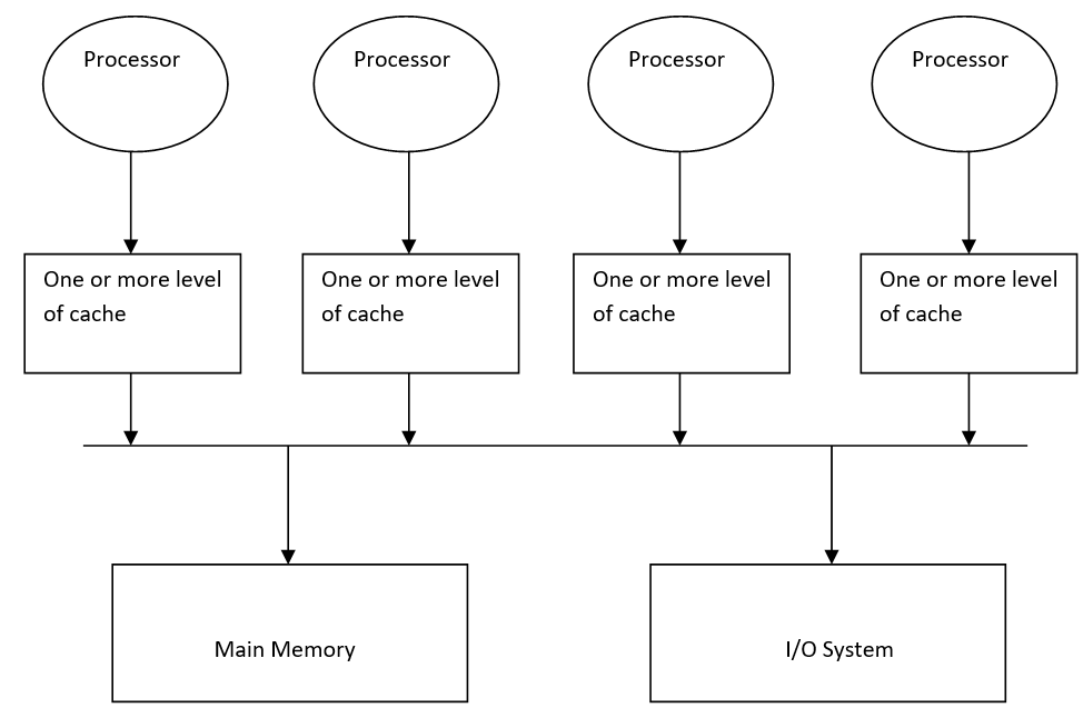 Shared Memory Multiprocessor And Instruction Execution Computer 