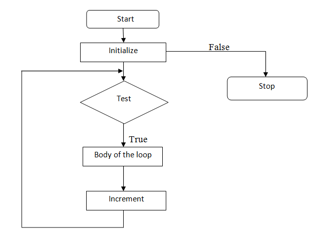 While Loop In C Programming Example