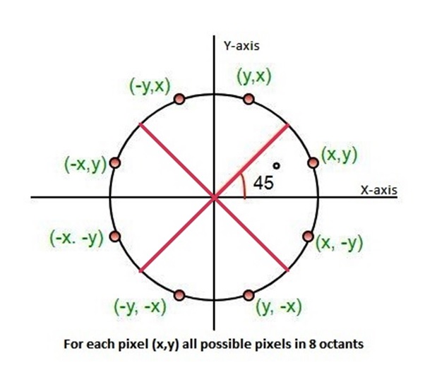 Defining A Circle In Computer Graphics