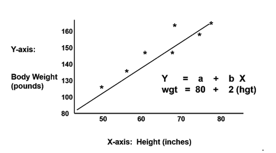 Simple Linear Regression In Data Science