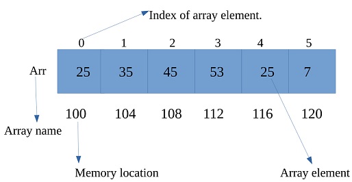 Designartconcepts How Array Is Stored In Memory In Data Structure