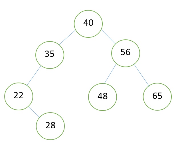 Binary Tree Definition And Its Properties IncludeHelp
