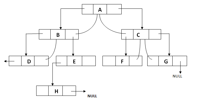 Threaded Binary Tree Data Structure
