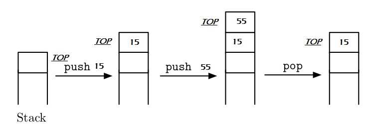 Stack Tutorial Algorithm Programs Data Structure Tutorial With C 