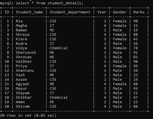 MySQL NOT Operator