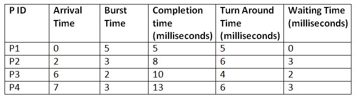 FCFS First Come First Serve Scheduling Algorithm