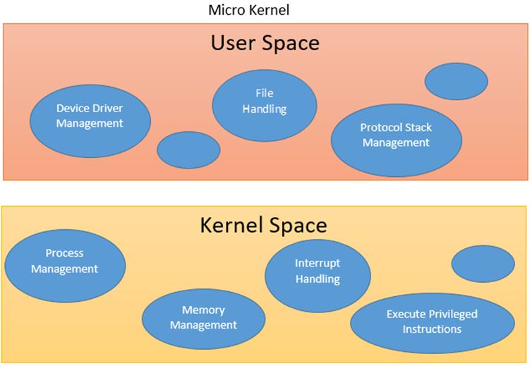 Types Of Kernels In Operating System