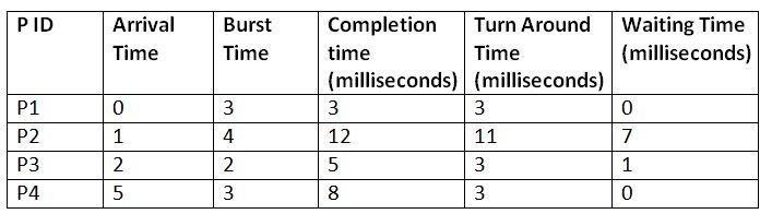 SJF Shortest Job First Scheduling Algorithm