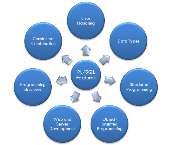 Introduction To PL SQL In DBMS