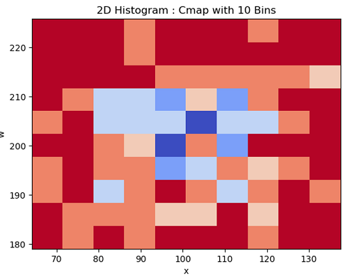 Plot 2 D Histogram In Python Using Matplotlib