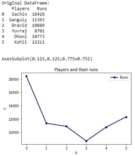 How To Add X And Y Labels To A Pandas Plot 