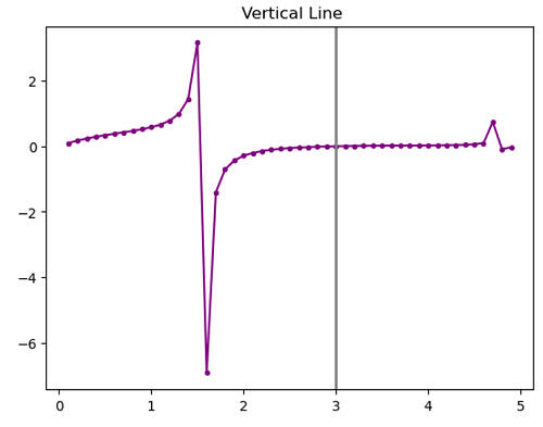 Adding Vertical Line In A Python Plot