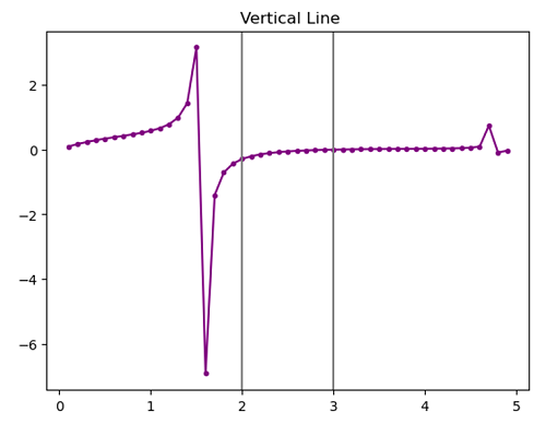 Adding Vertical Line In A Python Plot