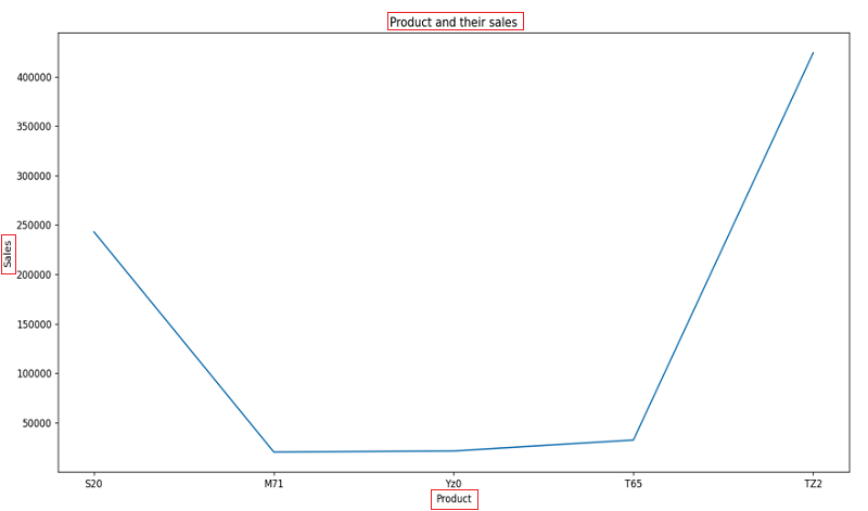 How To Change The Font Size On A Matplotlib Plot 