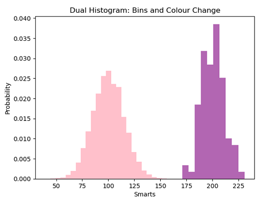 Python Dual Histogram Plot