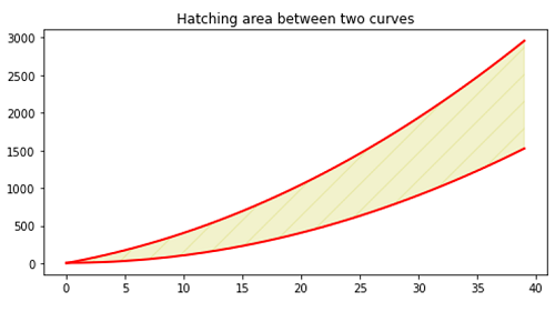 Python | Hatching the area between two curves Python | Hatching the area between two curves