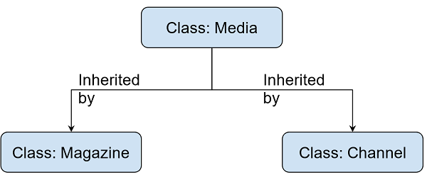 Hierarchical Inheritance Example In Python