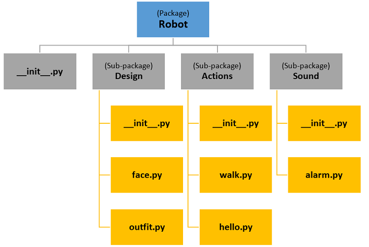 Python Packages How To Create And Import Them 