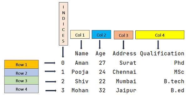 How To Select Multiple Rows From A Pandas DataFrame 