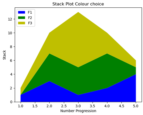 Python Stack Plot