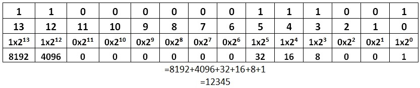 Importance Of Number System In Computer Technology RankTechnology