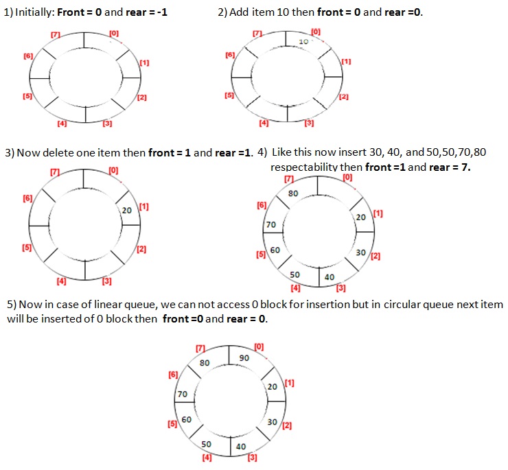Circular Queue Algorithm In Data Structure Circular Queue C C 