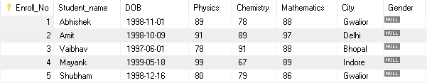 SQL ALTER TABLE Statement to Modify Table Definition IncludeHelp